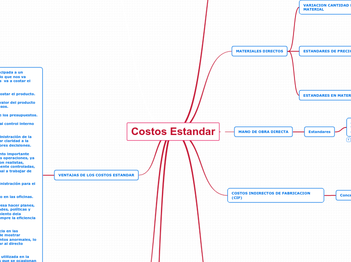 Costos Estandar - Mind Map